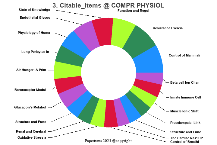 期刊影响因子2024/2025: Comprehensive Physiology, COMPR PHYSIOL, ISSN:2040-4603, eISSN:2040-4603
