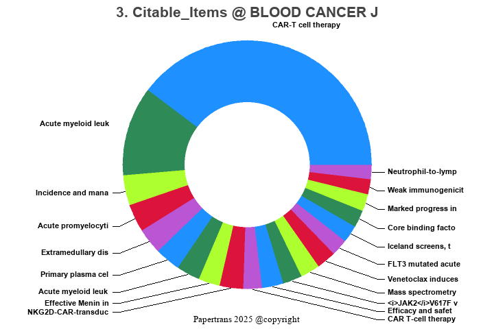 期刊影响因子2024/2025: Blood Cancer Journal, BLOOD CANCER J, ISSN:2044-5385 ...