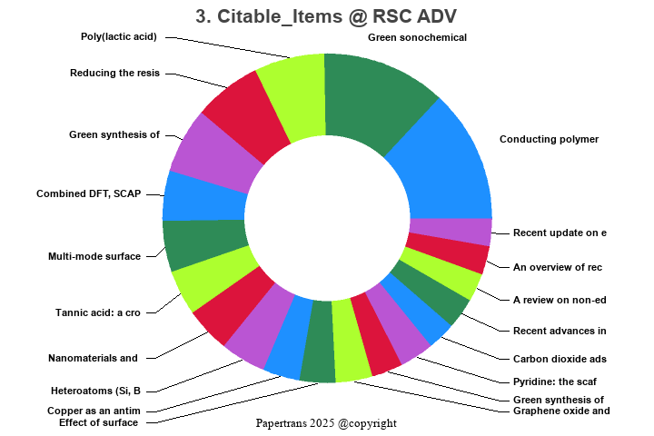 期刊影响因子2024/2025: RSC Advances, RSC ADV, ISSN:-, eISSN:2046-2069