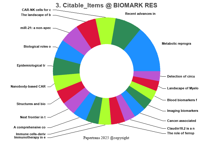 期刊影响因子2024/2025: Biomarker Research, BIOMARK RES, ISSN:-, eISSN:2050-7771
