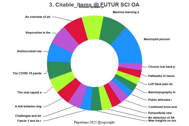 期刊影响因子2024/2025: Future Science OA, FUTUR SCI OA, ISSN:2056-5623, eISSN:2056-5623