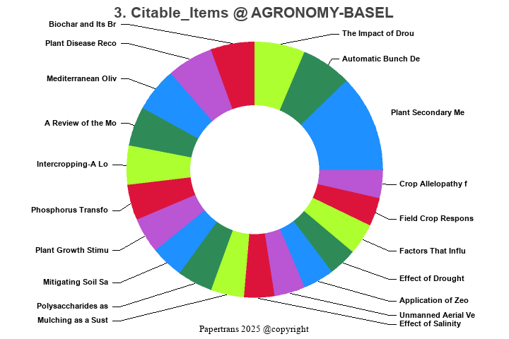 期刊影响因子2024/2025: Agronomy-Basel, AGRONOMY-BASEL, ISSN:-, eISSN:2073-4395