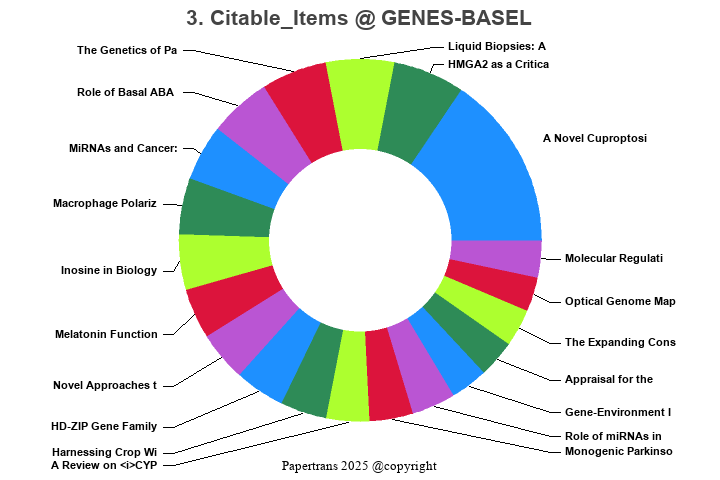 期刊影响因子2024/2025: Genes, GENES-BASEL, ISSN:-, eISSN:2073-4425