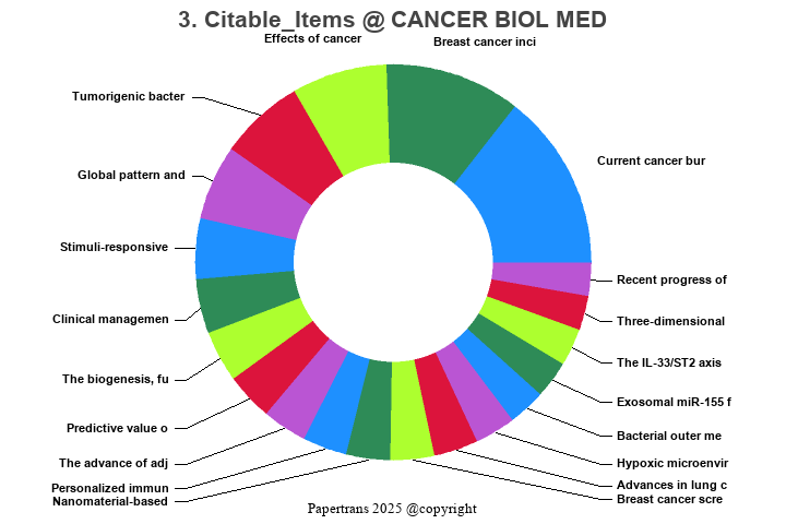 期刊影响因子2024/2025: Cancer Biology & Medicine, CANCER BIOL MED, ISSN:2095 ...
