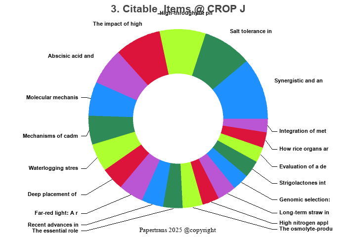 期刊影响因子2024/2025: Crop Journal, CROP J, ISSN:2095-5421, eISSN:2214-5141