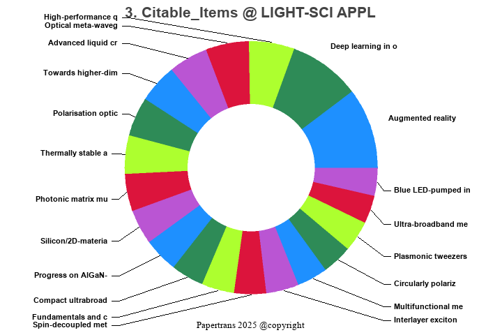 期刊影响因子2024/2025: Light-Science & Applications, LIGHT-SCI APPL, ISSN:2095-5545, eISSN:2047-7538