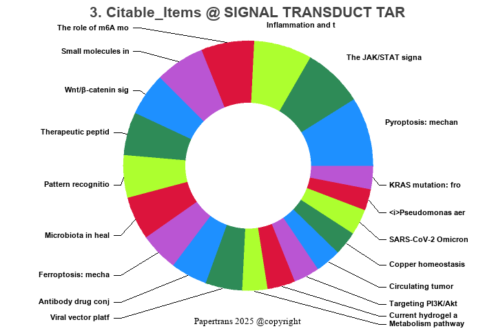 期刊影响因子2024/2025: Signal Transduction and Targeted Therapy, SIGNAL ...