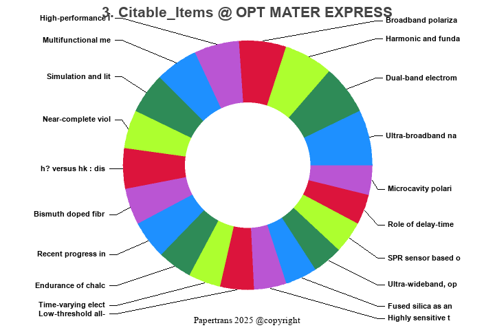 期刊影响因子2024/2025: Optical Materials Express, OPT MATER EXPRESS, ISSN:2159-3930, eISSN:2159-3930