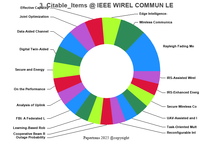 期刊影响因子2024/2025: IEEE Wireless Communications Letters, IEEE WIREL COMMUN LE, ISSN:2162-2337 ...