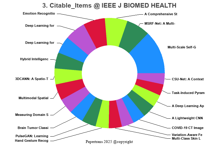 期刊影响因子2024/2025: IEEE Journal of Biomedical and Health Informatics ...