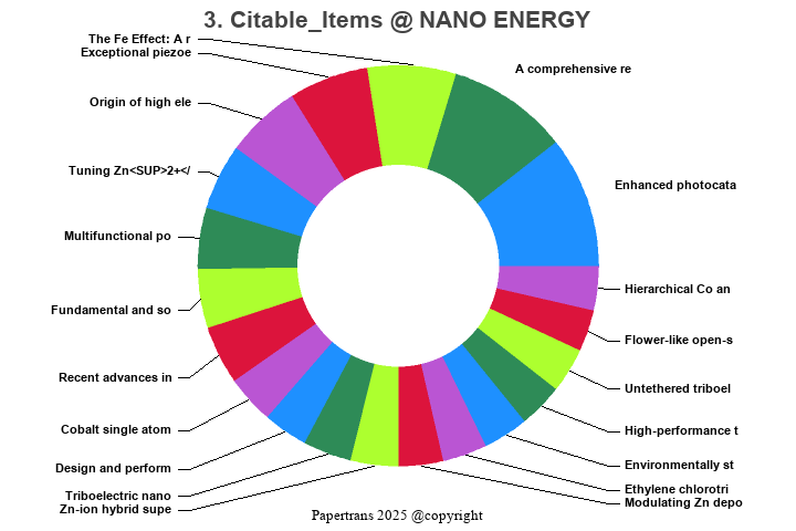 期刊影响因子2024/2025: Nano Energy, NANO ENERGY, ISSN:2211-2855, eISSN:2211-3282