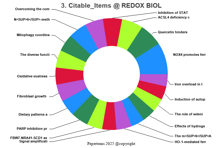 期刊影响因子2024/2025: Redox Biology, REDOX BIOL, ISSN:2213-2317, eISSN:2213-2317