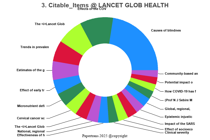 期刊影响因子2024/2025: Lancet Global Health, LANCET GLOB HEALTH, ISSN:2214 ...