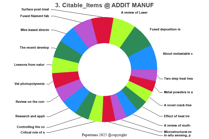 期刊影响因子2024/2025: Additive Manufacturing, ADDIT MANUF, ISSN:2214-8604 ...