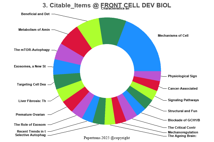 期刊影响因子2024/2025: Frontiers in Cell and Developmental Biology, FRONT CELL DEV BIOL, ISSN:2296 ...