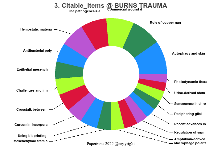 期刊影响因子2024/2025: Burns & Trauma, BURNS TRAUMA, ISSN:2321-3868, eISSN ...