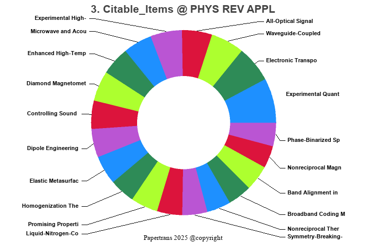 期刊影响因子2024/2025: Physical Review Applied, PHYS REV APPL, ISSN:2331-7019, eISSN:2331-7019