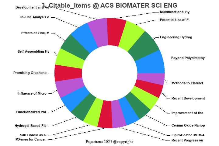 期刊影响因子2024/2025: ACS Biomaterials Science & Engineering, ACS BIOMATER SCI ENG, ISSN:2373-9878 ...