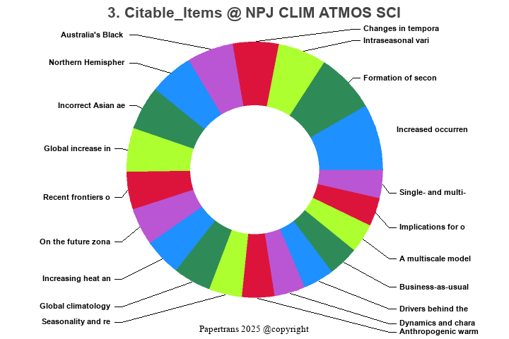 期刊影响因子2024/2025: npj Climate and Atmospheric Science, NPJ CLIM ATMOS ...