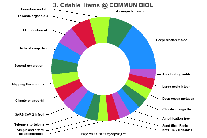 期刊影响因子2024/2025: Communications Biology, COMMUN BIOL, ISSN:-, eISSN:2399-3642
