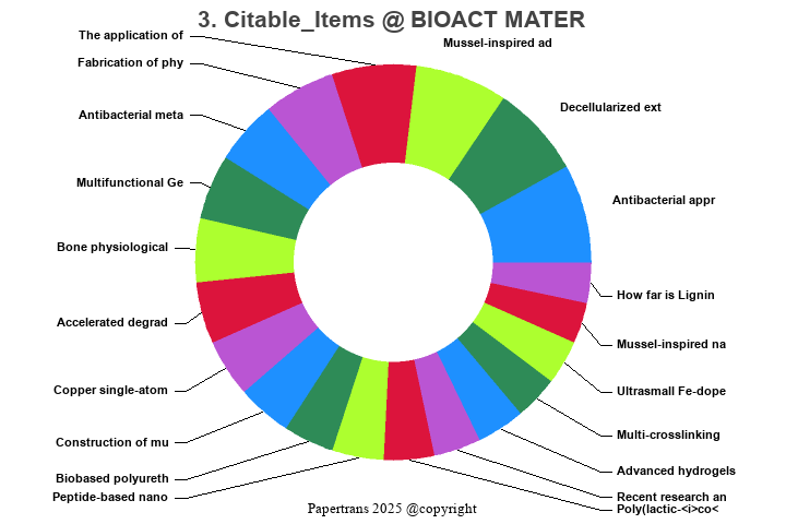 期刊影响因子2024/2025: Bioactive Materials, BIOACT MATER, ISSN:2452-199X ...