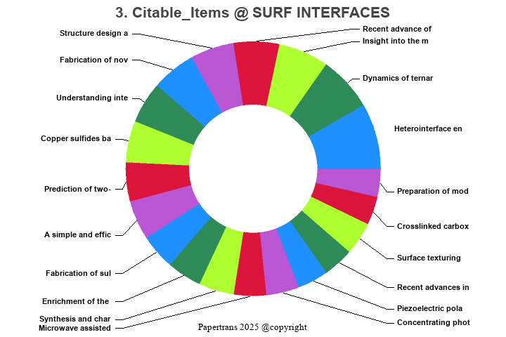 期刊影响因子2024/2025: Surfaces and Interfaces, SURF INTERFACES, ISSN:2468-0230, eISSN:2468-0230