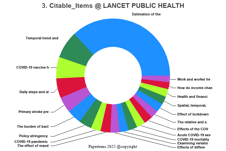 期刊影响因子2024/2025: Lancet Public Health, LANCET PUBLIC HEALTH, ISSN:2468 ...