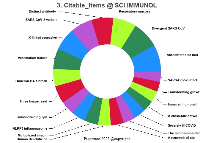期刊影响因子2024/2025: Science Immunology, SCI IMMUNOL, ISSN:2470-9468, eISSN:2470-9468