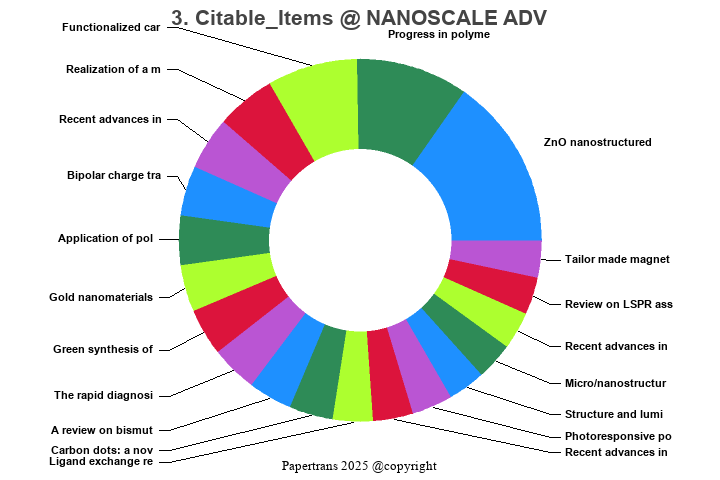 期刊影响因子2024/2025: Nanoscale Advances, NANOSCALE ADV, ISSN:2516-0230, eISSN:2516-0230