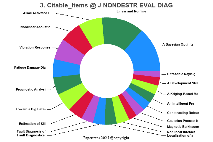 期刊影响因子2024/2025: Journal of Nondestructive Evaluation, Diagnostics and ...