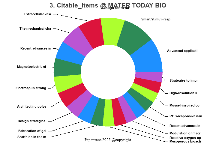 期刊影响因子2024/2025: Materials Today Bio, MATER TODAY BIO, ISSN:2590-0064 ...