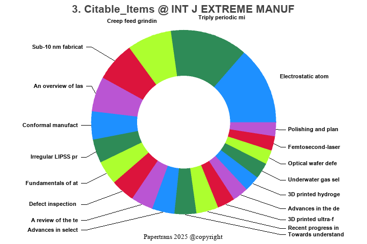 期刊影响因子2024/2025: International Journal of Extreme Manufacturing, INT J ...