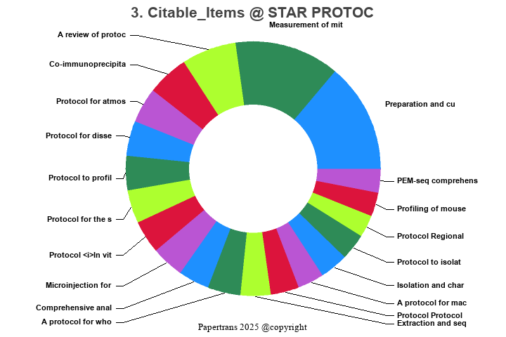 期刊影响因子2024/2025: STAR Protocols, STAR PROTOC, ISSN:2666-1667, eISSN:2666-1667