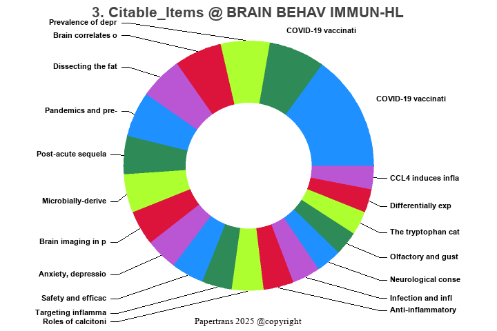 期刊影响因子2024/2025: Brain Behavior & Immunity-Health, BRAIN BEHAV IMMUN-HL ...