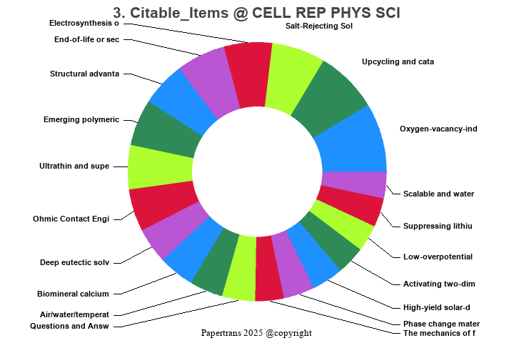 期刊影响因子2024/2025: Cell Reports Physical Science, CELL REP PHYS SCI, ISSN ...