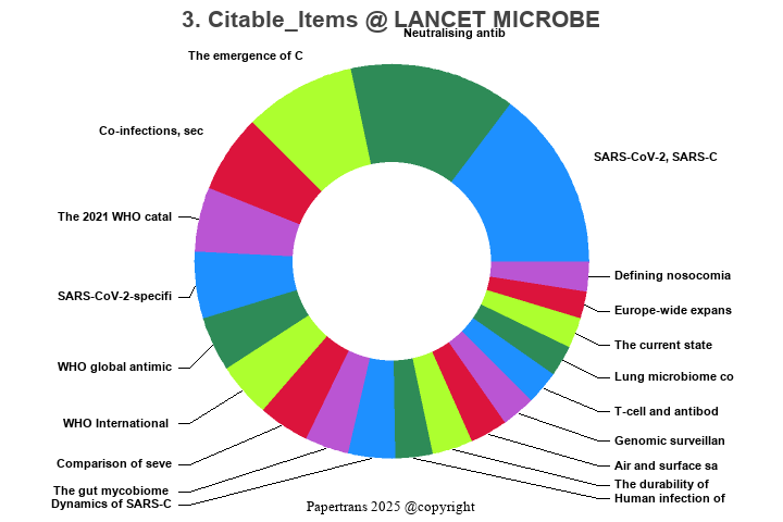 期刊影响因子2024/2025: Lancet Microbe, LANCET MICROBE, ISSN:-, eISSN:2666-5247