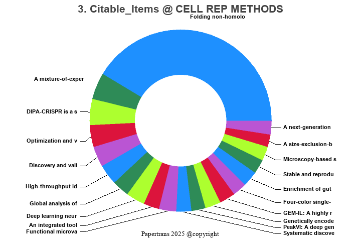 期刊影响因子2024/2025: Cell Reports Methods, CELL REP METHODS, ISSN:2667-2375, eISSN:2667-2375