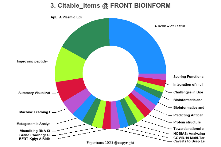 期刊影响因子2024/2025: Frontiers in Bioinformatics, FRONT BIOINFORM, ISSN ...