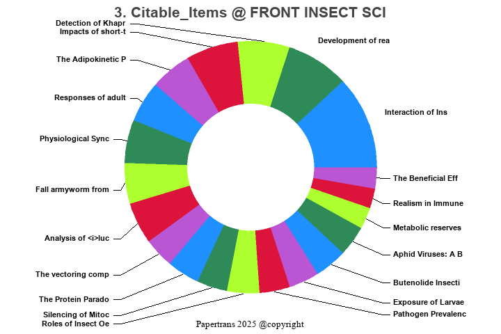 期刊影响因子2024/2025: Frontiers in Insect Science, FRONT INSECT SCI, ISSN ...