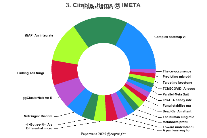 期刊影响因子2024/2025: iMeta, IMETA, ISSN:2770-5986, eISSN:2770-596X