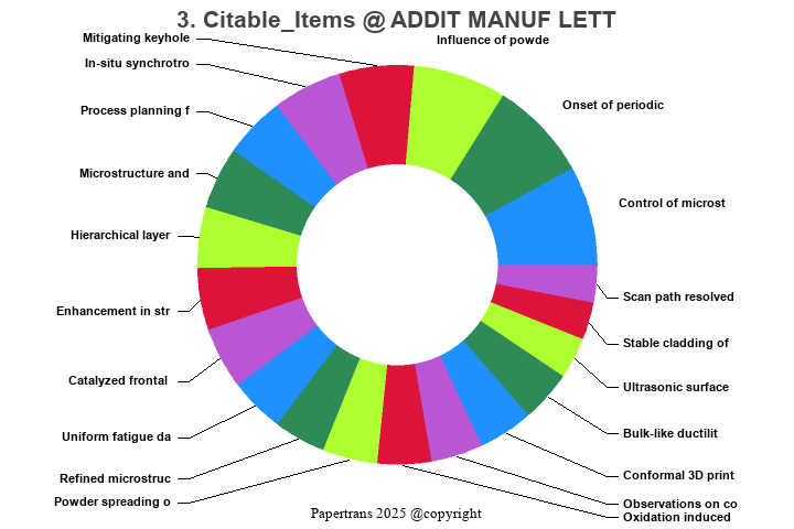 期刊影响因子2024/2025: Additive Manufacturing Letters, ADDIT MANUF LETT, ISSN ...