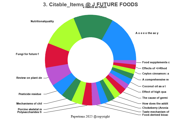 期刊影响因子2024/2025: Journal of Future Foods, J FUTURE FOODS, ISSN:-, eISSN ...