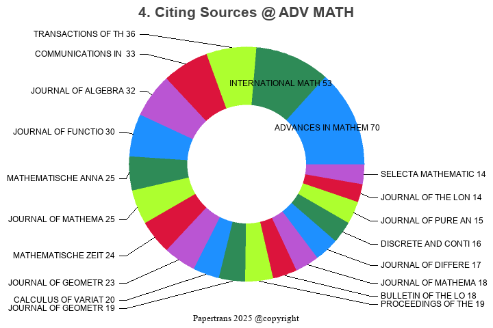 期刊影响因子2024/2025: ADVANCES IN MATHEMATICS, ADV MATH, ISSN:0001-8708 ...