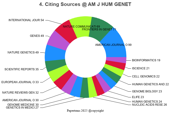 期刊影响因子2024/2025: AMERICAN JOURNAL OF HUMAN GENETICS, AM J HUM GENET ...