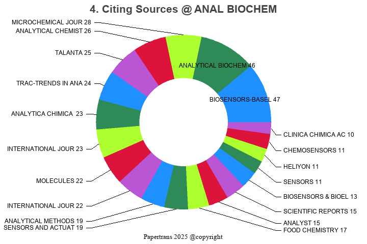 期刊影响因子2024/2025: ANALYTICAL BIOCHEMISTRY, ANAL BIOCHEM, ISSN:0003-2697, eISSN:1096-0309
