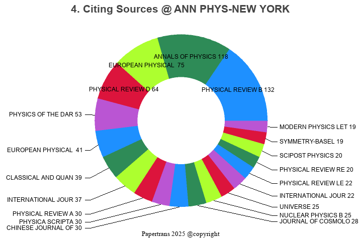 期刊影响因子2024/2025: Annals of Physics, ANN PHYS-NEW YORK, ISSN:0003-4916 ...