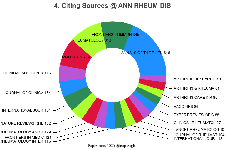 期刊影响因子2024/2025: ANNALS OF THE RHEUMATIC DISEASES, ANN RHEUM DIS, ISSN ...
