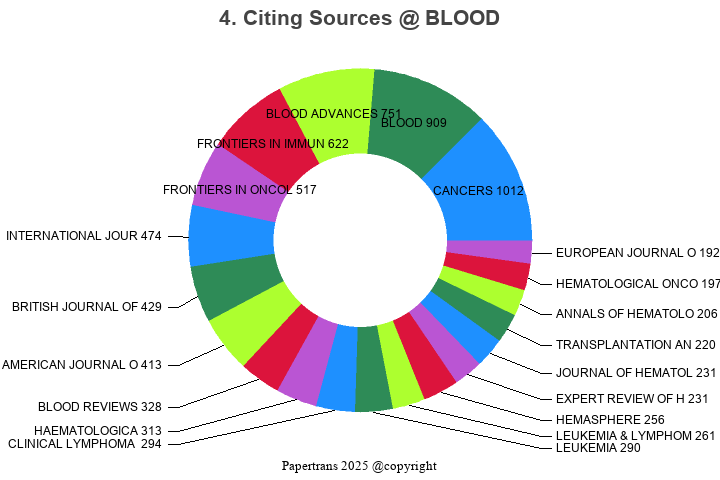 期刊影响因子2024/2025: BLOOD, BLOOD, ISSN:0006-4971, eISSN:1528-0020