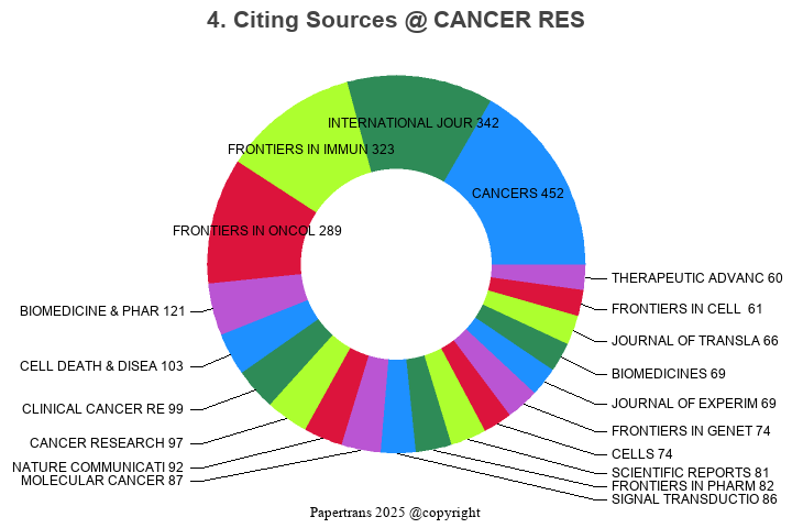 期刊影响因子2024/2025: CANCER RESEARCH, CANCER RES, ISSN:0008-5472, eISSN ...