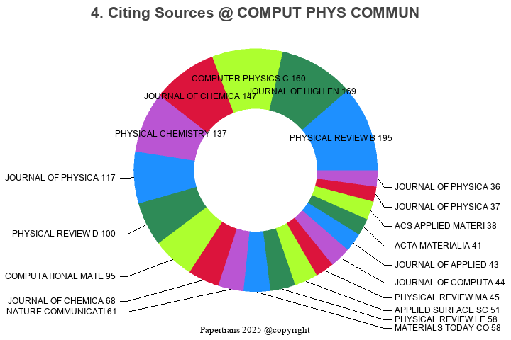 期刊影响因子2024/2025: COMPUTER PHYSICS COMMUNICATIONS, COMPUT PHYS COMMUN ...